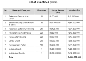 Bill Of Quantity (BOQ): Definisi, Karakteristik, dan Formatnya