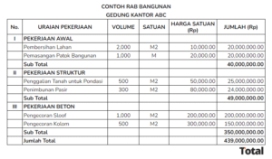 Contoh RAB Bangunan dan Cara Menghitungnya